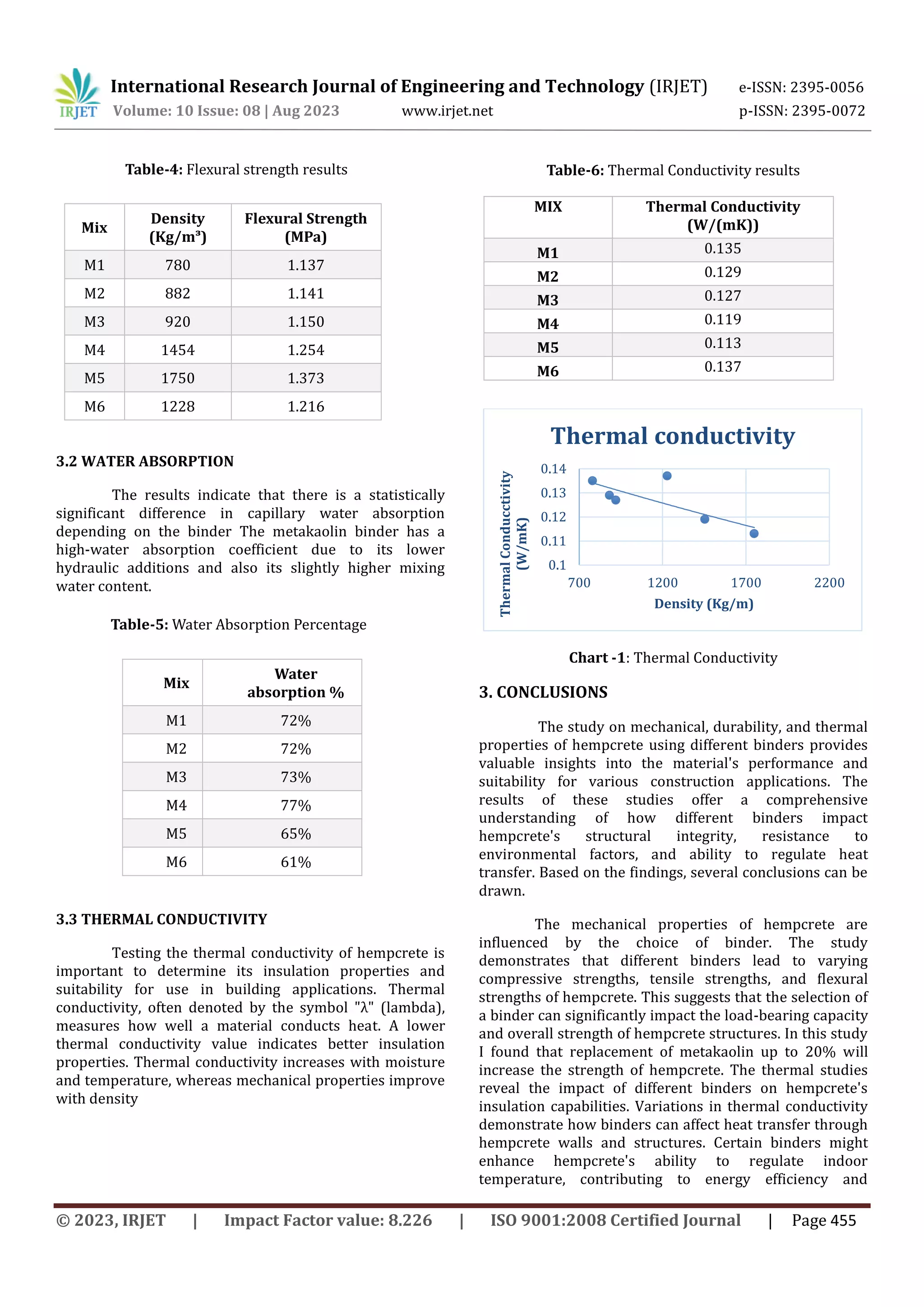 MECHANICAL, DURABILITY AND THERMAL STUDIES USING DIFFERENT BINDERS IN HEMPCRETE | PDF | Civil ...