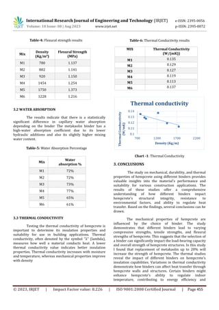 MECHANICAL, DURABILITY AND THERMAL STUDIES USING DIFFERENT BINDERS IN ...