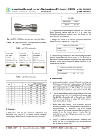 Effect of Notch Geometry on the Fatigue Life of UNS S31803 Duplex ...