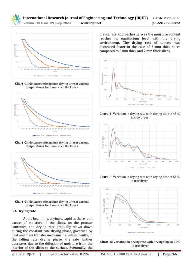 Drying Kinetics Of Tomato Slices Thin Layer Modelling Of Temperature And Slice Thickness Using