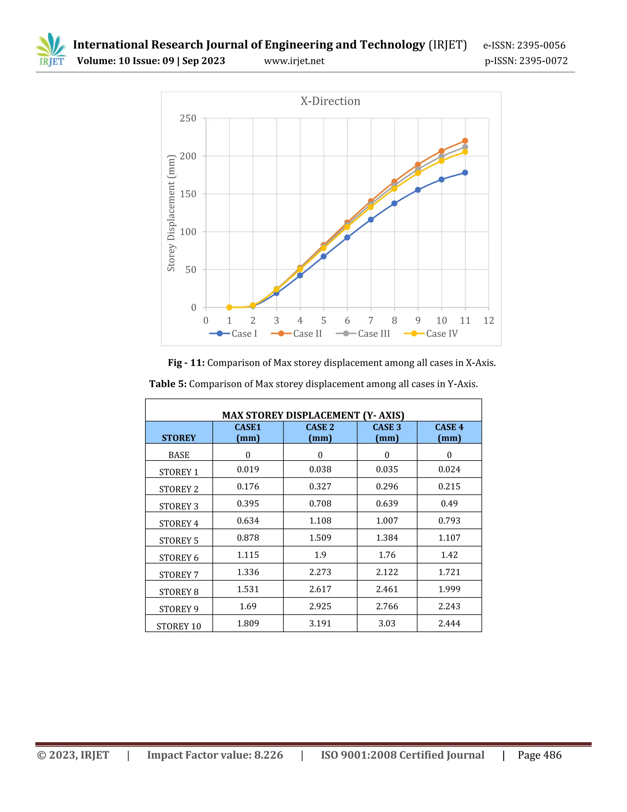 COMPARATIVE SEISMIC ANALYSIS OF A MULTI-STOREY RCC STRUCTURE WITH & WITHOUT FLOATING COLUMN IN ...