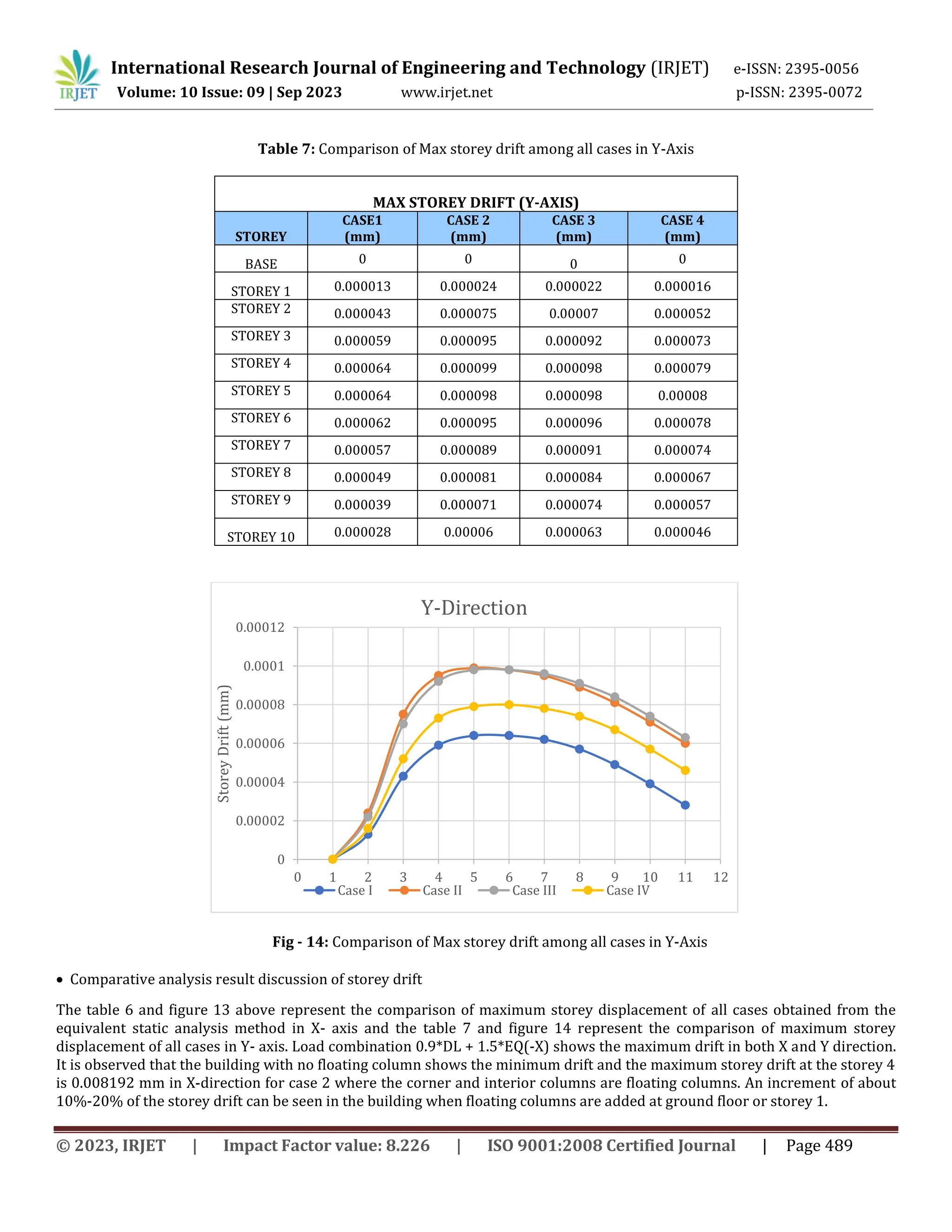 COMPARATIVE SEISMIC ANALYSIS OF A MULTI-STOREY RCC STRUCTURE WITH & WITHOUT FLOATING COLUMN IN ...