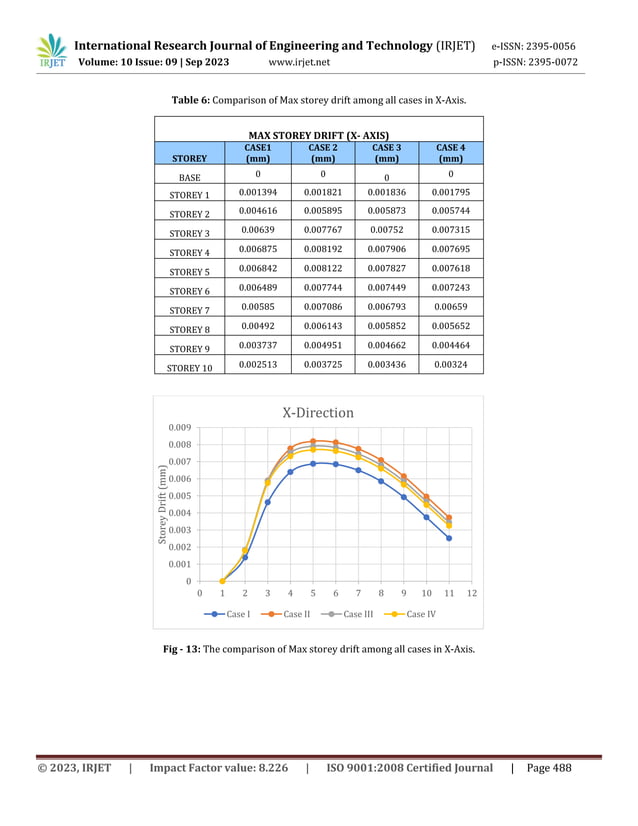 COMPARATIVE SEISMIC ANALYSIS OF A MULTI-STOREY RCC STRUCTURE WITH & WITHOUT FLOATING COLUMN IN ...