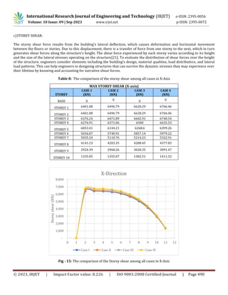 COMPARATIVE SEISMIC ANALYSIS OF A MULTI-STOREY RCC STRUCTURE WITH & WITHOUT FLOATING COLUMN IN ...