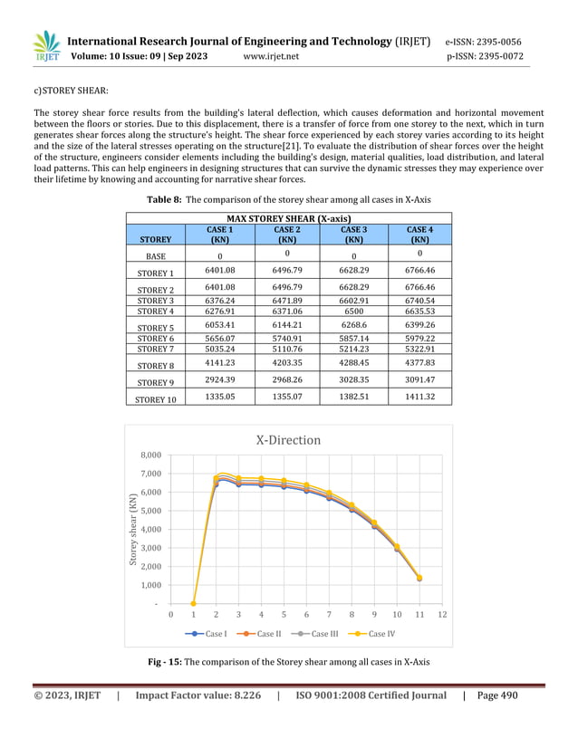 Comparative Seismic Analysis Of A Multi Storey Rcc Structure With