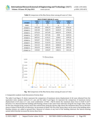 COMPARATIVE SEISMIC ANALYSIS OF A MULTI-STOREY RCC STRUCTURE WITH & WITHOUT FLOATING COLUMN IN ...