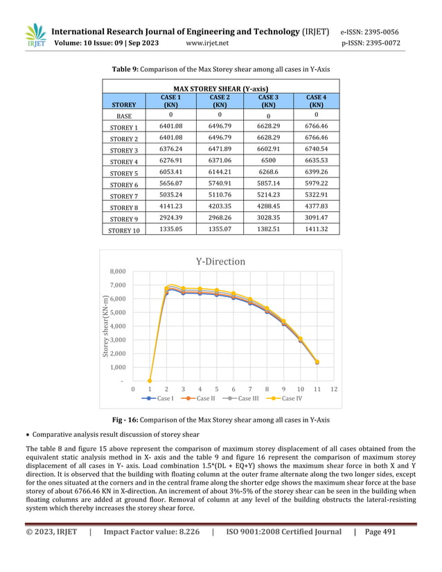 COMPARATIVE SEISMIC ANALYSIS OF A MULTI-STOREY RCC STRUCTURE WITH & WITHOUT FLOATING COLUMN IN ...