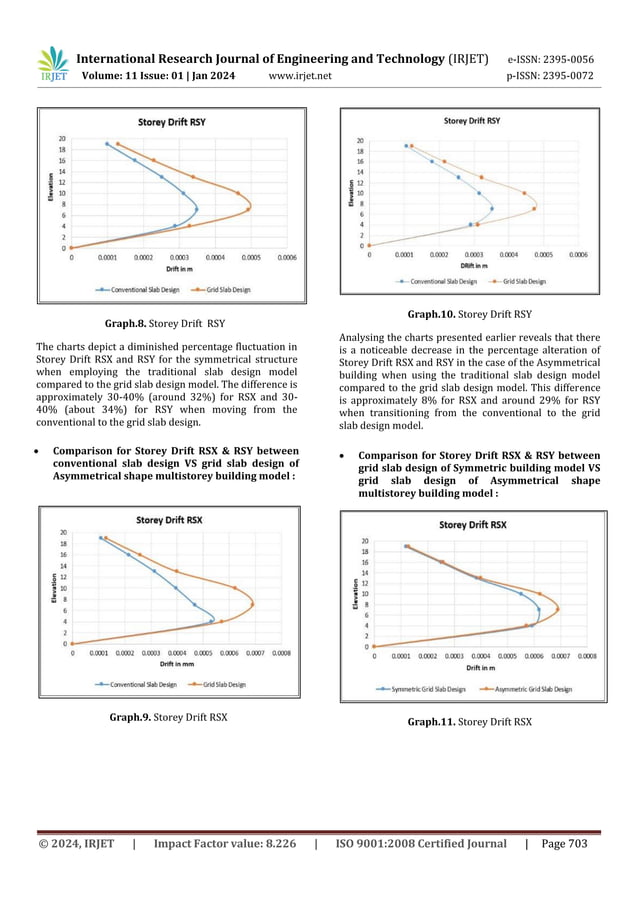 Structural Analysis And Design Of Multi Storey Symmetric And Asymmetric Shape Building Using