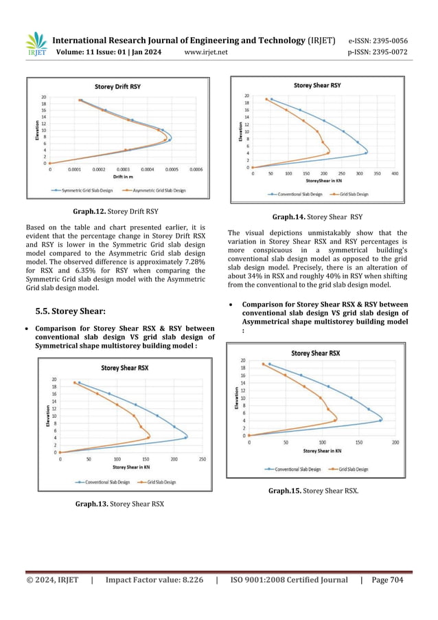 Structural Analysis And Design Of Multi Storey Symmetric And Asymmetric Shape Building Using