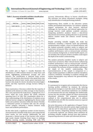 A COMPREHENSIVE STUDY FOR IDENTIFICATION OF FAST AND SLOW LEARNERS USING MACHINE LEARNING ...