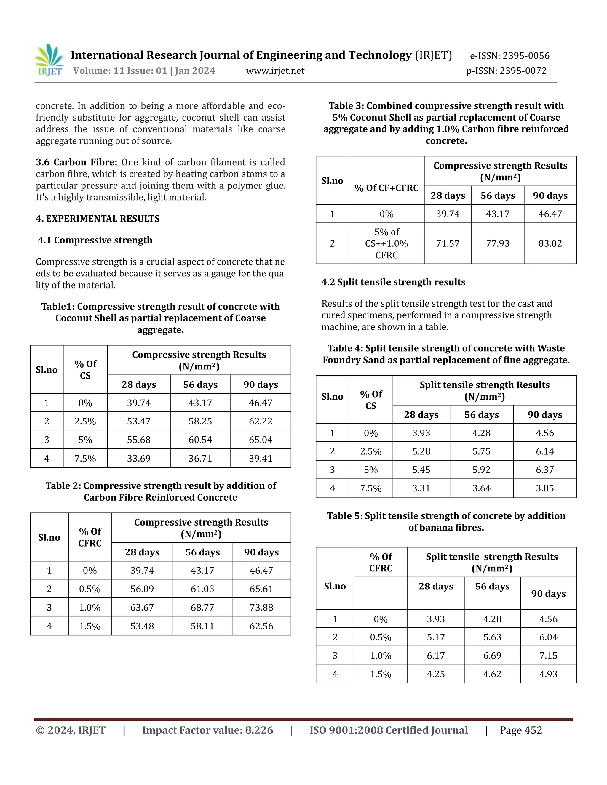 Strength Studies on Carbon Fibre Reinforced Concrete with Coconut Shell ...