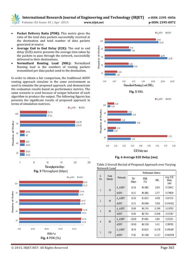 IRJET-A_AODV: A Modern Routing Algorithm for Mobile Ad-Hoc Network | PDF