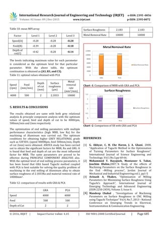 Multi-Response Optimization of Aluminum alloy using GRA & PCA by employing Taguchi Method | PDF