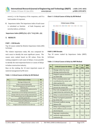 RII & IMPI: Effective Techniques for Finding Delay in Construction ...