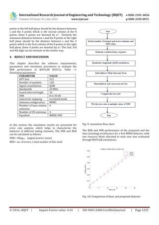 BER Performance Improvement for 4 X 4 MIMO Single Carrier FDMA System Using MMSE Equalization | PDF