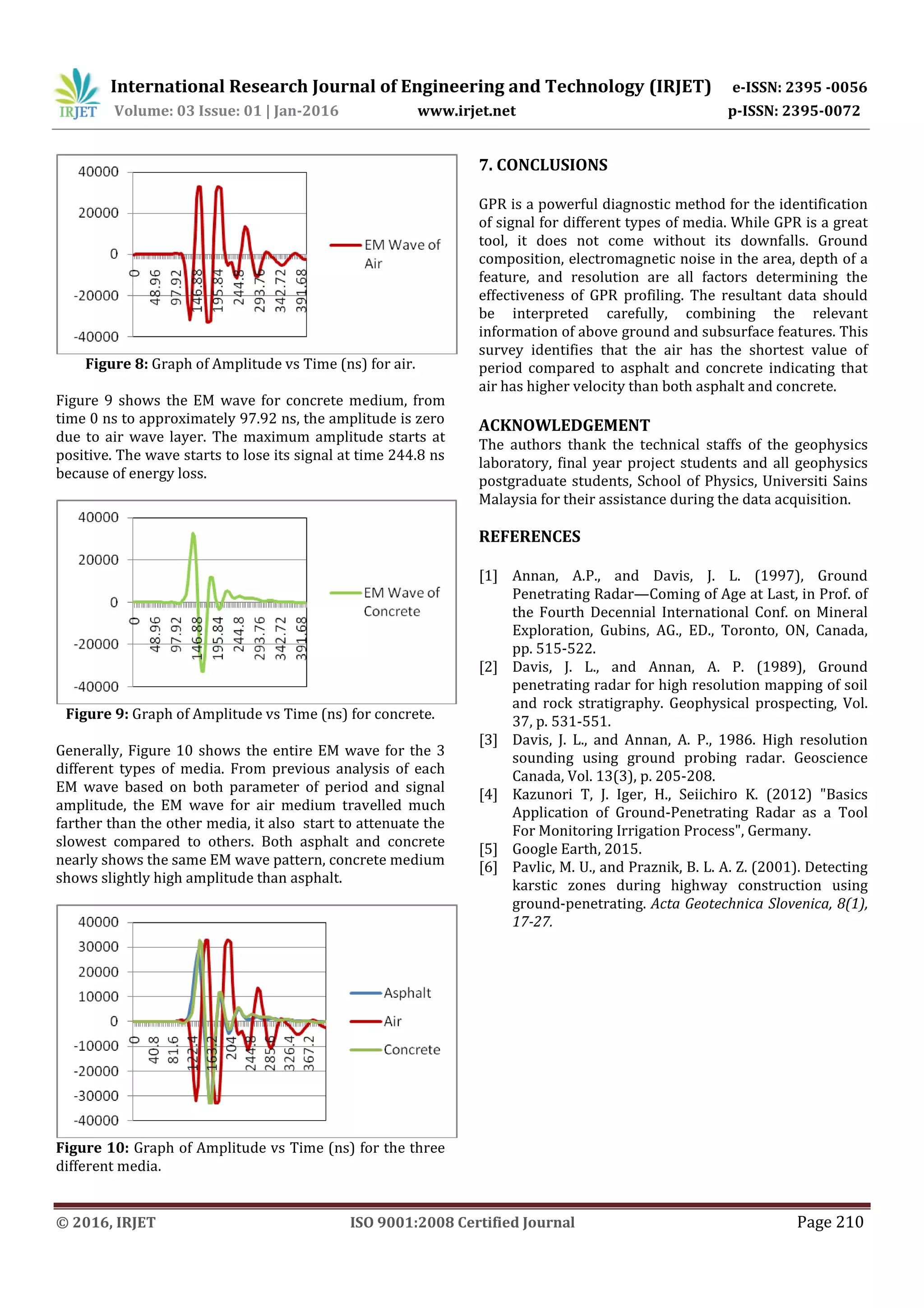 The Analysis of EM Wave for Different Media by GPR Technique | PDF