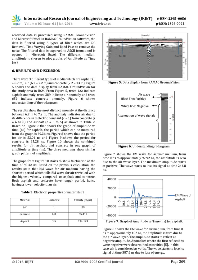 The Analysis of EM Wave for Different Media by GPR Technique | PDF