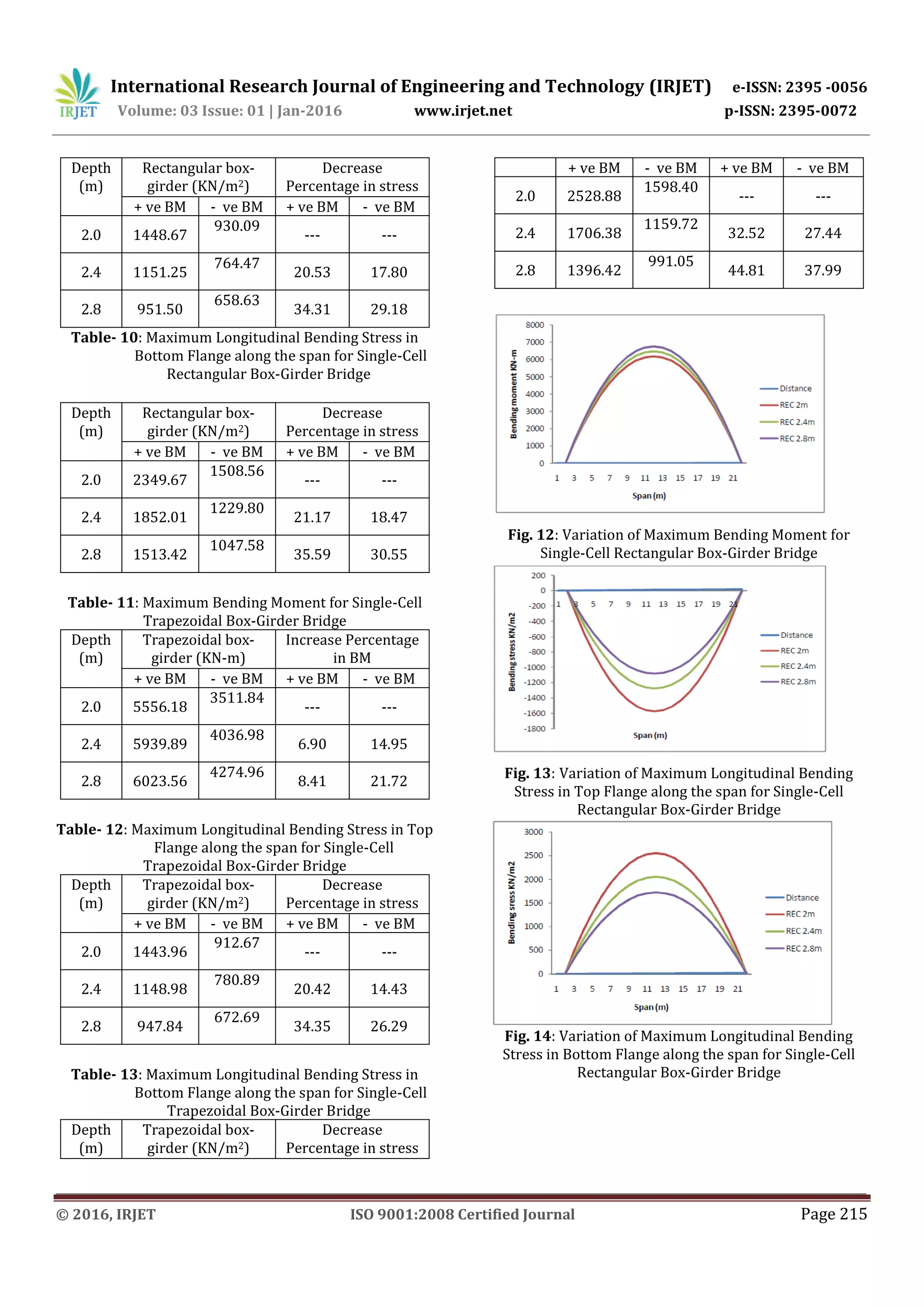 Parametric Study on Behavior 0f Box-Girder Bridges Using Finite Element Method | PDF | Civil ...