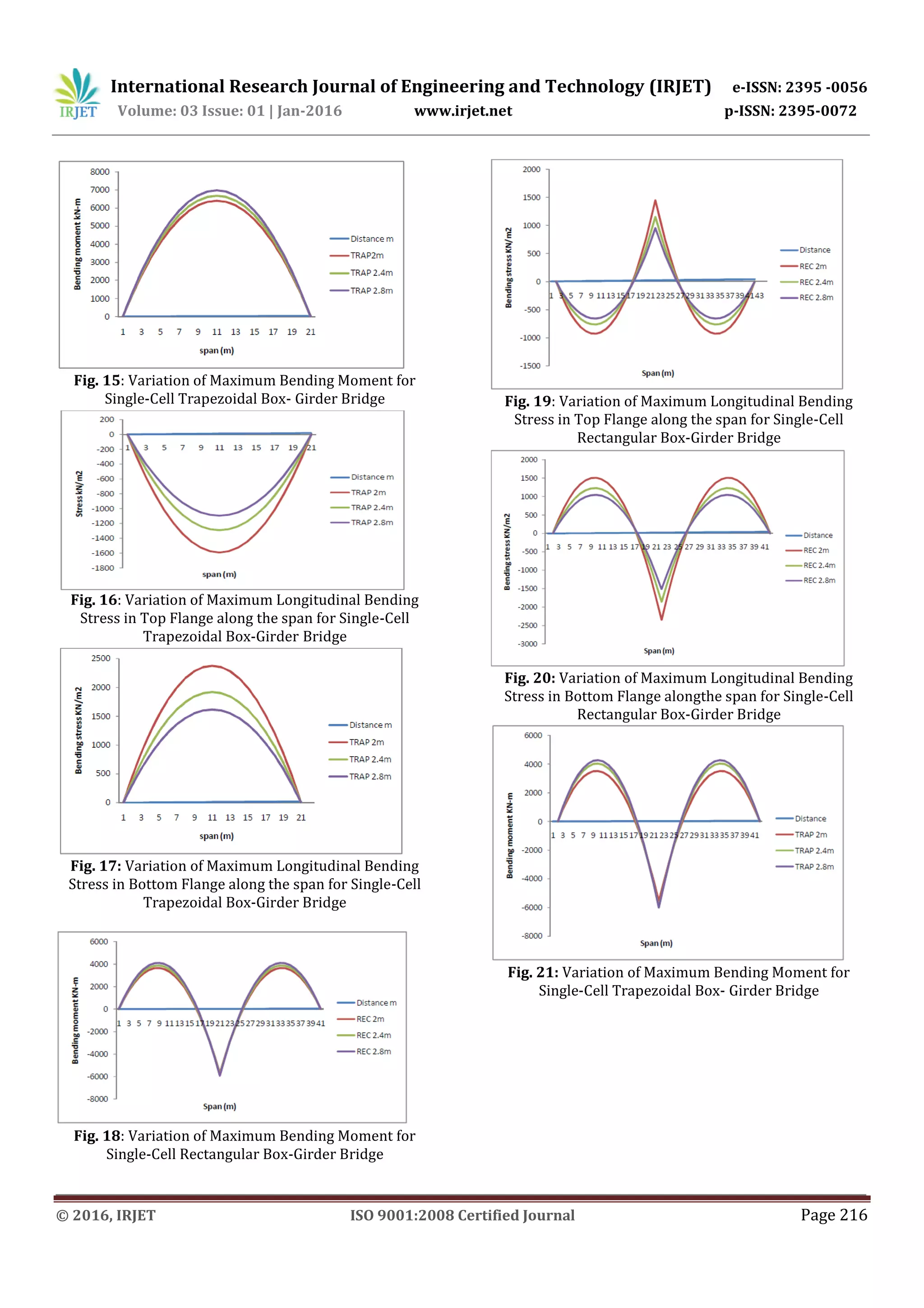Parametric Study on Behavior 0f Box-Girder Bridges Using Finite Element Method | PDF