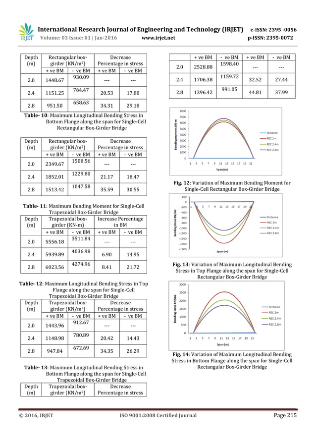 Parametric Study on Behavior 0f Box-Girder Bridges Using Finite Element Method | PDF | Civil ...