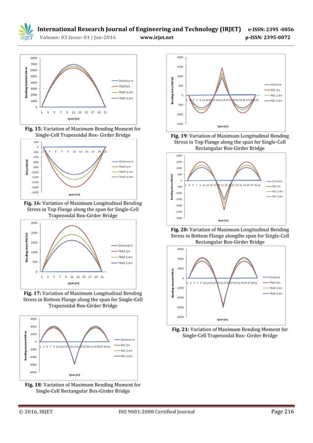 Parametric Study on Behavior 0f Box-Girder Bridges Using Finite Element Method | PDF