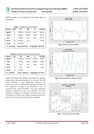 Optimization of Machining Parameters for Turning Of Aluminium Alloy 7075 Using Taguchi Method | PDF