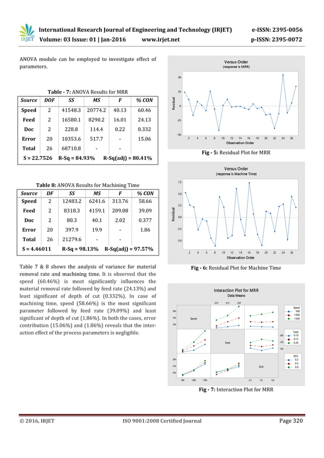Optimization of Machining Parameters for Turning Of Aluminium Alloy 7075 Using Taguchi Method | PDF