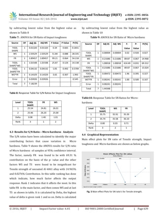 Experimental Investigation for Mechanical Properties of Aluminium Alloy Al 6061 Considering ...