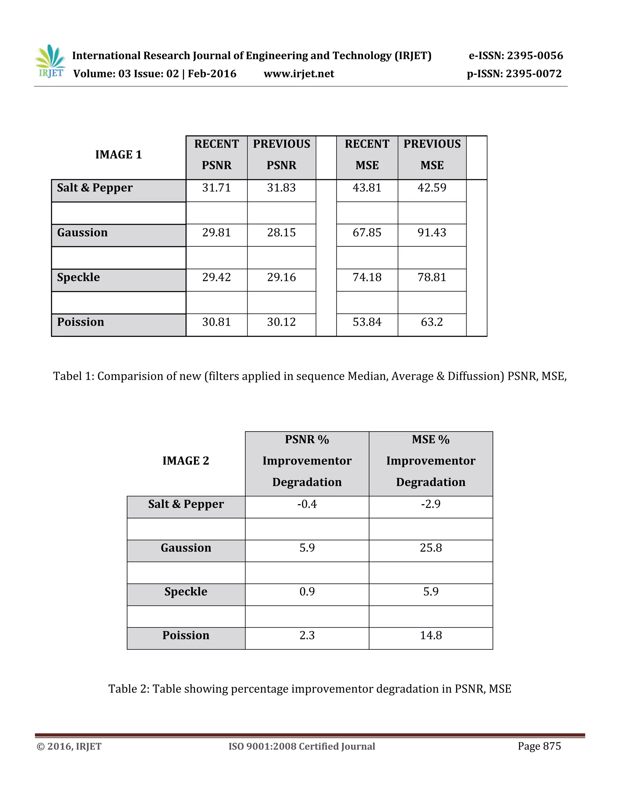 Implementation Of Noise Removal Methods Of Images Using Discrete Wavelet Transform And Filters Pdf