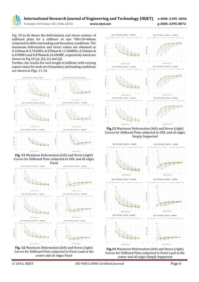 Analysis of stiffened isotropic and composite plate | PDF