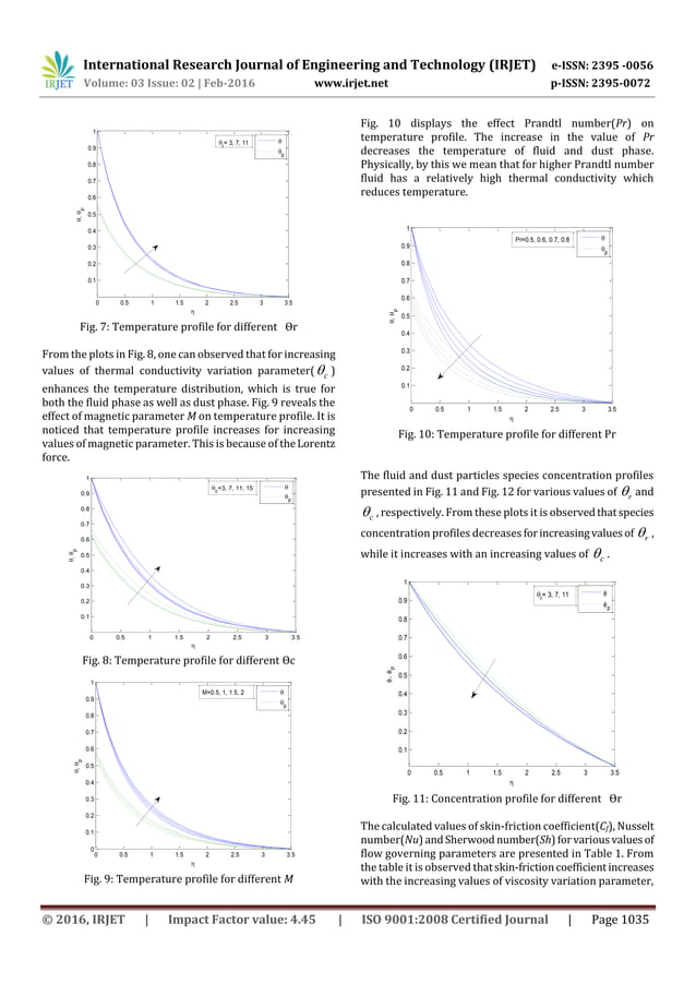Effects Of Variable Viscosity And Thermal Conductivity On Mhd Free Convection Flow Of Dusty