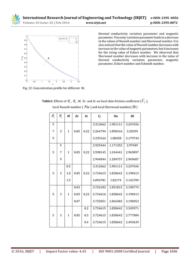 Effects Of Variable Viscosity And Thermal Conductivity On Mhd Free Convection Flow Of Dusty