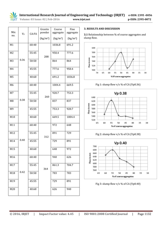 Use of Granite Waste as Powder in SCC | PDF