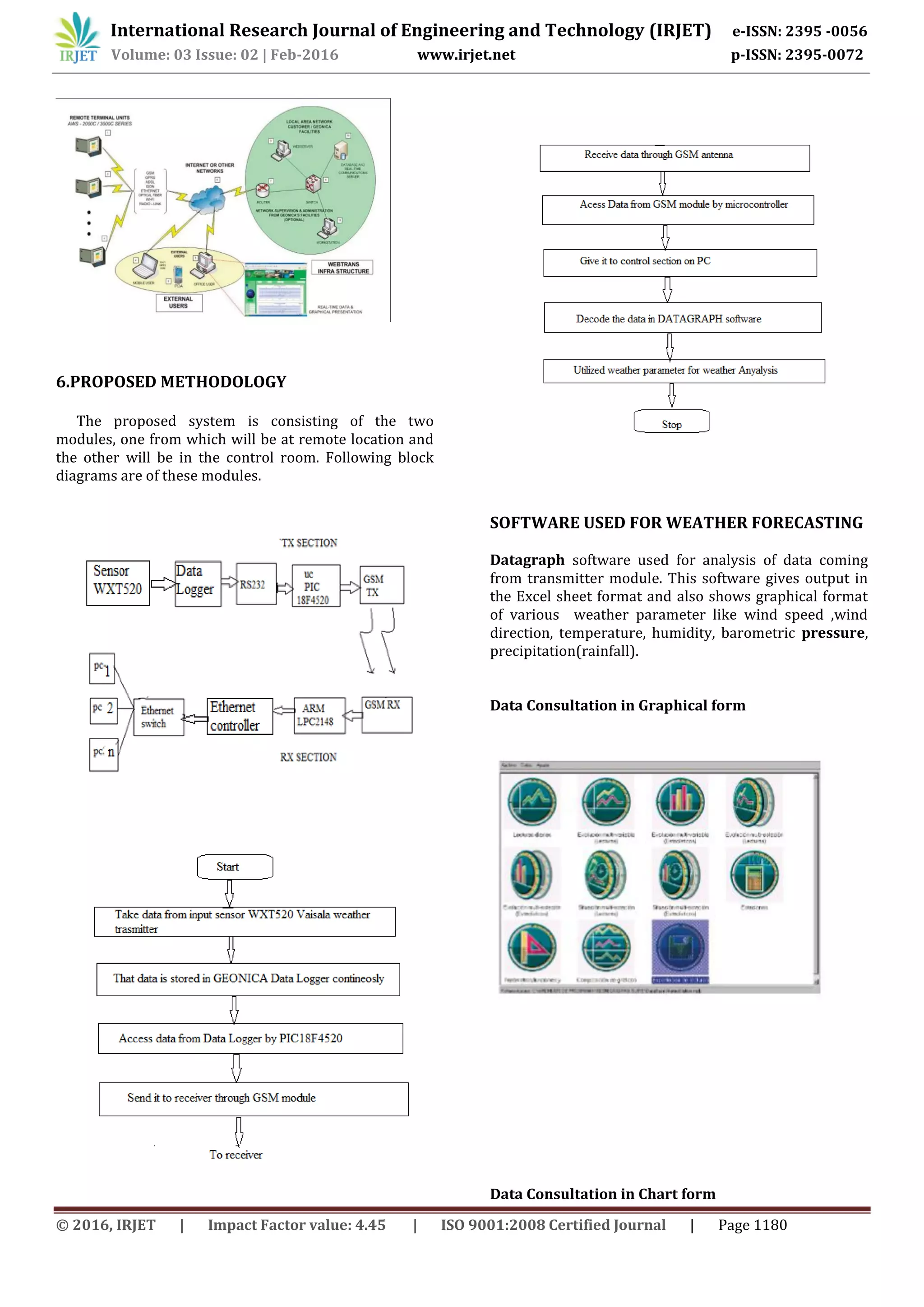 Real Time Data Transmission for Weather Monitoring System | PDF
