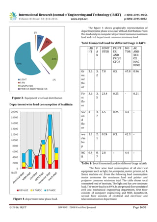 Uniform Load Distribution on Three Phase Alternater and Energy Audit of ...