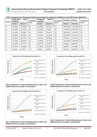 Seismic Response of RC Framed Structures Having Plan and Vertical Irregularities with and ...