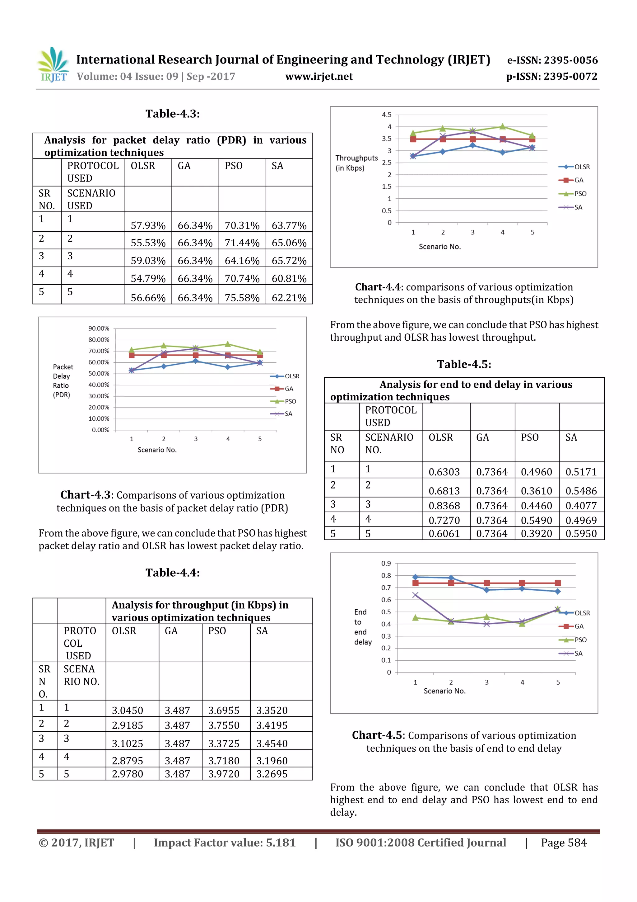 Performance Analysis Of Optimization Techniques For Olsr Routing