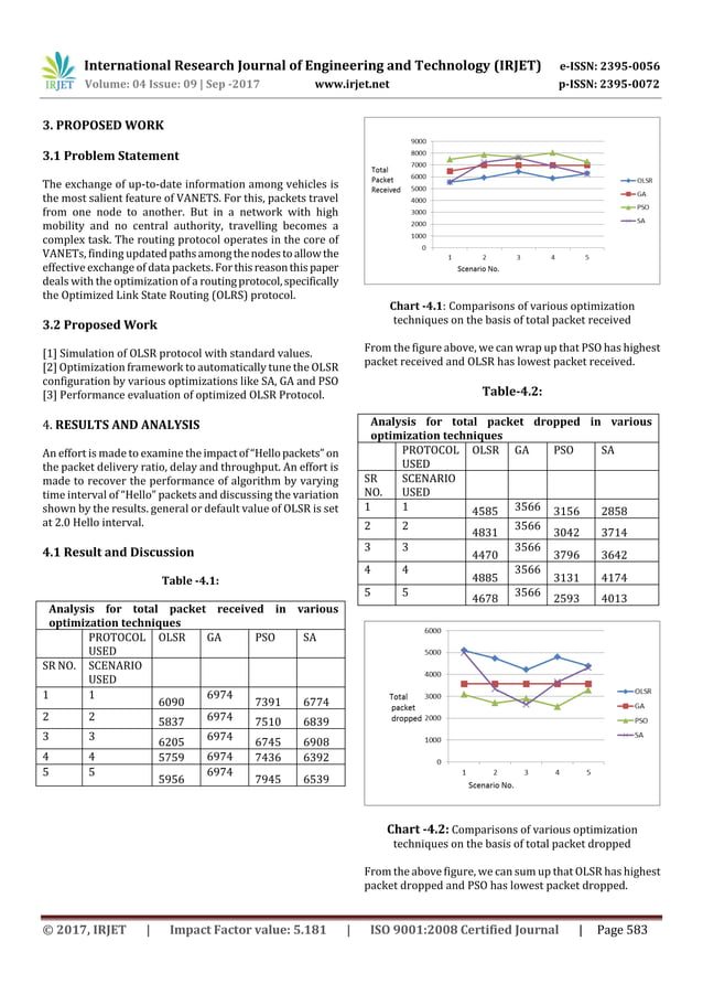 Performance Analysis Of Optimization Techniques For Olsr Routing