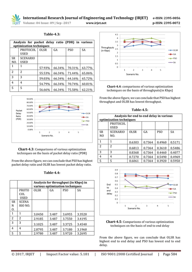 Performance Analysis Of Optimization Techniques For Olsr Routing