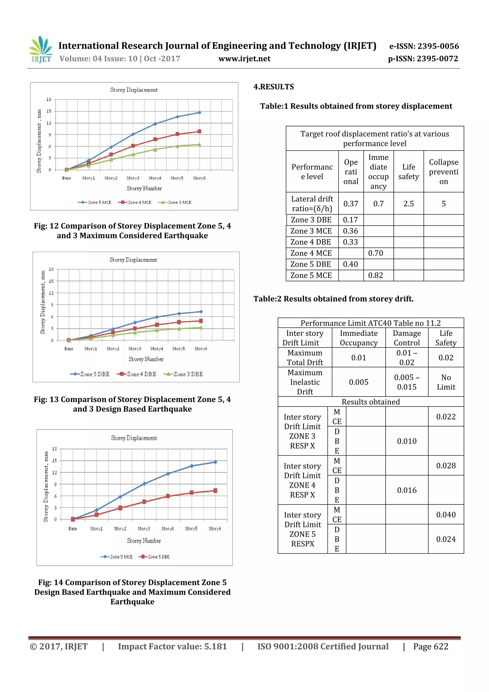 Performance based Seismic Design of RCC Building | PDF