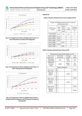 Performance based Seismic Design of RCC Building | PDF