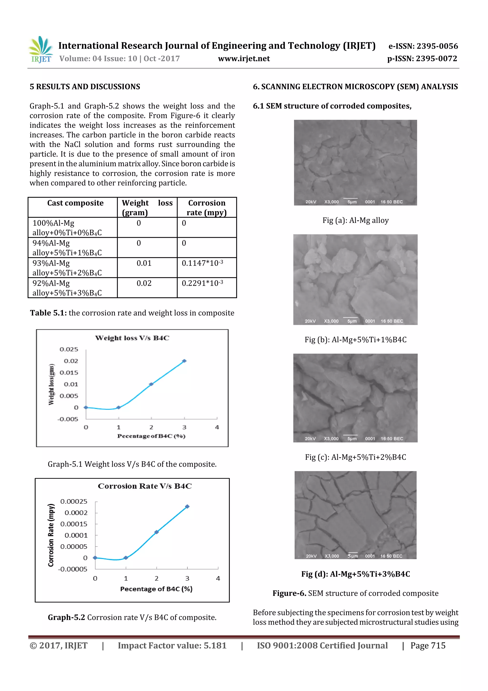 Corrosion Study on Al-Mg Alloy Reinforced with Micro Titanium and Boron Carbide Particulate ...