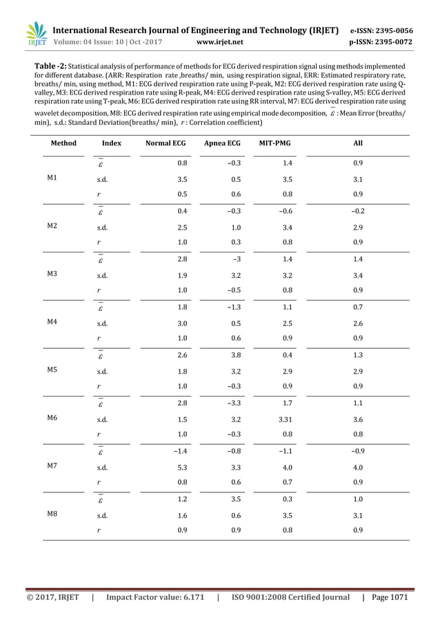 Reconstruction of Respiratory Signal from ECG | PDF | Heart and ...