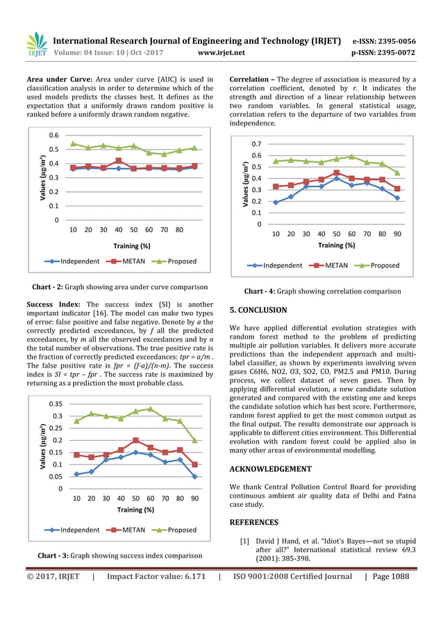 Air Pollution Prediction via Differential Evolution Strategies with Random Forest Method | PDF ...