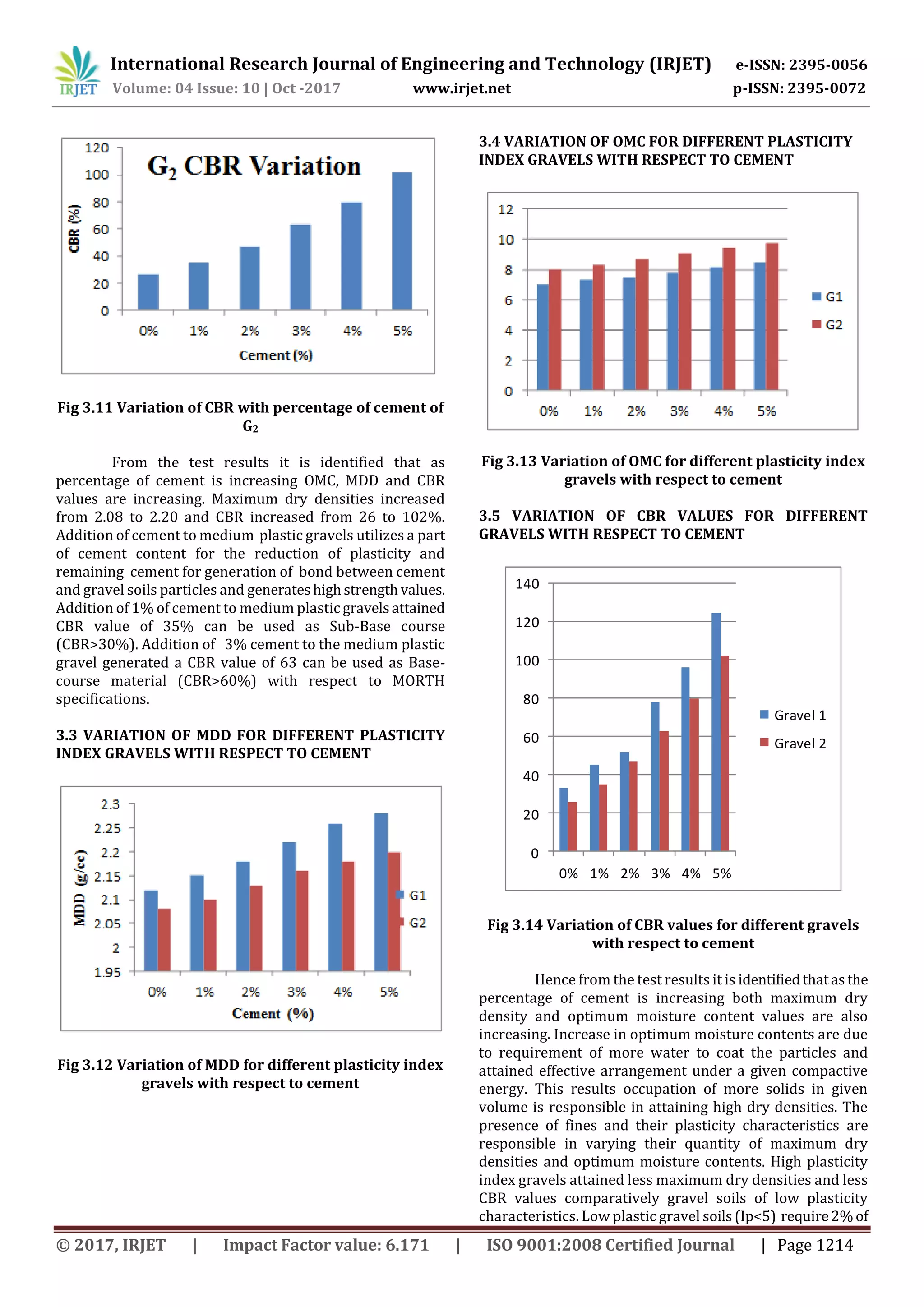 Efficacy of Cement on Stabilization of Gravel Soils as Road ...