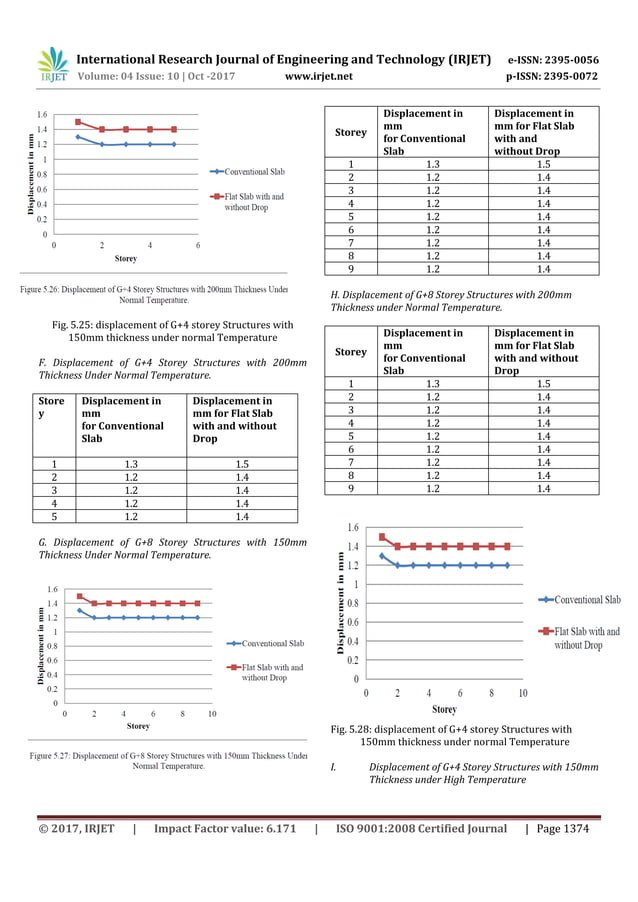Analysis and Comparison of R.C.C Conventional Slab& Flat Slab Under Seismic & Temperature Load ...
