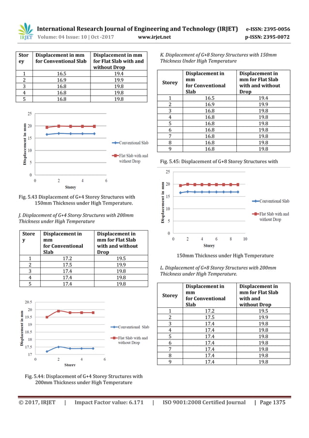 Analysis and Comparison of R.C.C Conventional Slab& Flat Slab Under Seismic & Temperature Load ...
