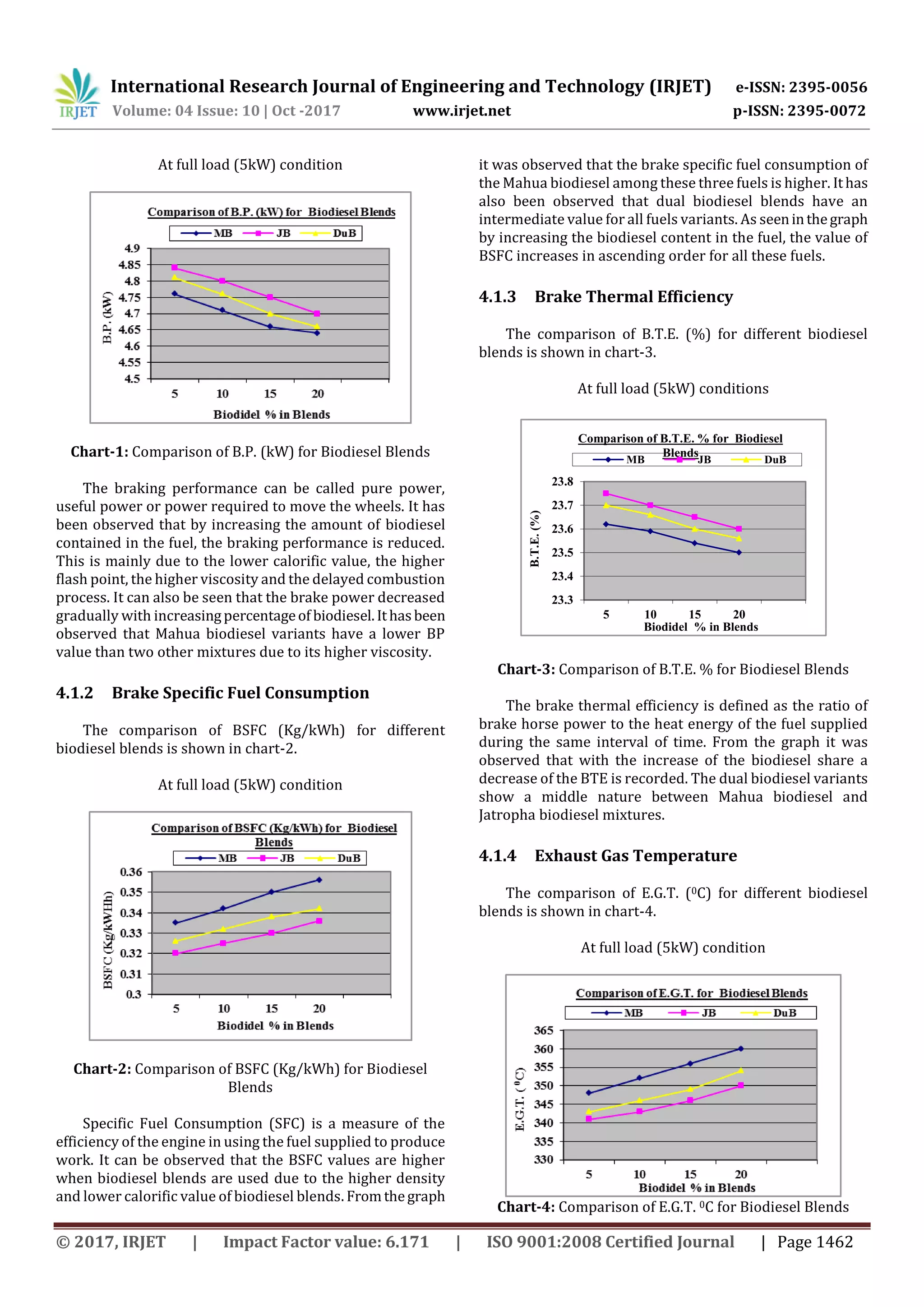 Comparative Analysis of CI Engine Fuelled with Mahua oil & Jatropha oil derived Single & Dual ...