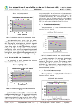 Comparative Analysis of CI Engine Fuelled with Mahua oil & Jatropha oil derived Single & Dual ...