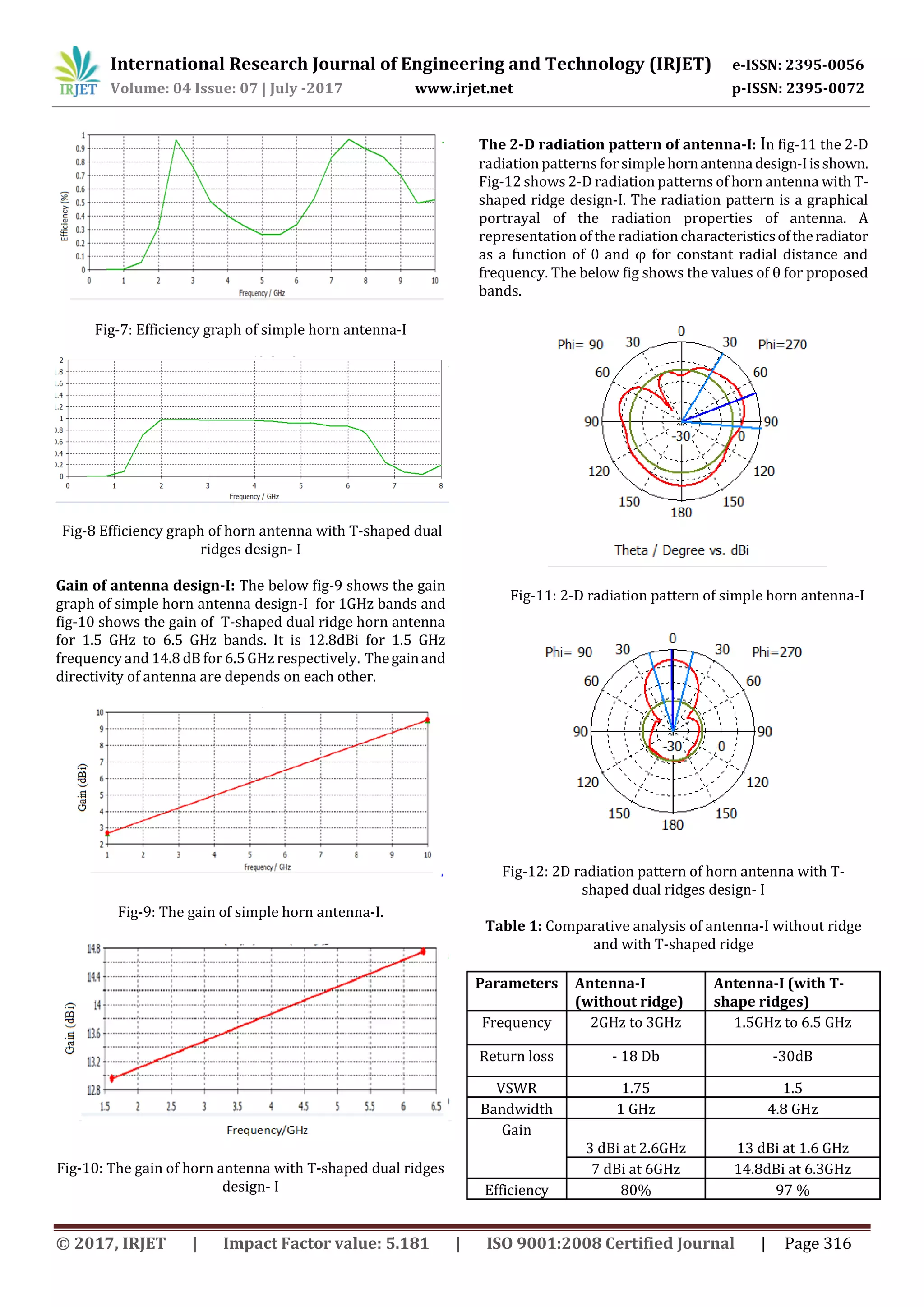 Horn Antenna with T-Shaped Dual Ridges | PDF | Physics | Science